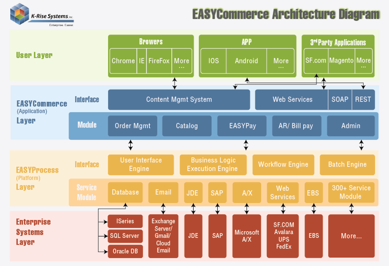 JD Edwards eCommerce Software | EASYCommerce by K-Rise Systems